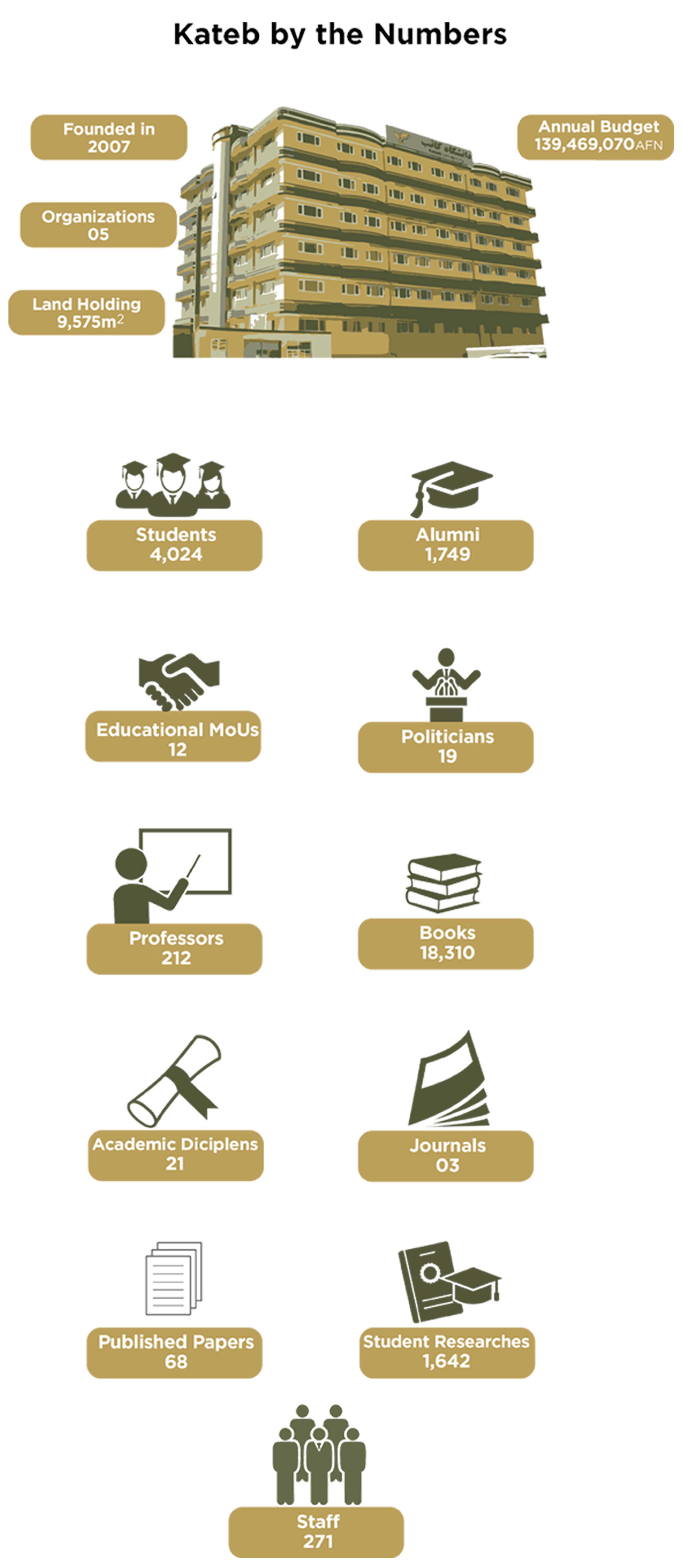 Facts,figures & History Kateb Private University