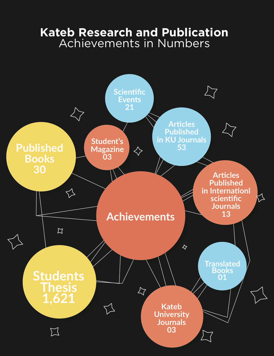 about research and publications of kateb university